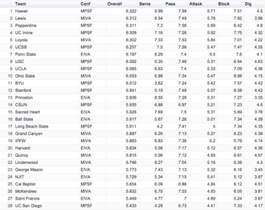Inside the VolleyMetrics: Determining best college men’s volleyball ...